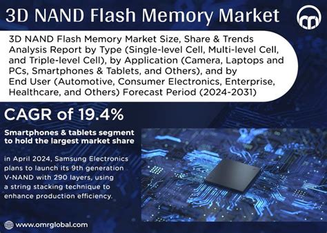 Orion Market Research Pvt Ltd Omr On Linkedin 3dnand Flashmemory