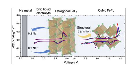 Electrochemical And Structural Behavior Of Trirutile Derived Fef3