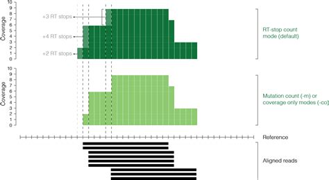 Rf Count Rna Framework