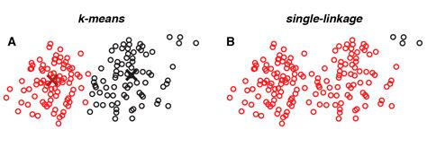 Why Is Clustering Hard Its Neuronal