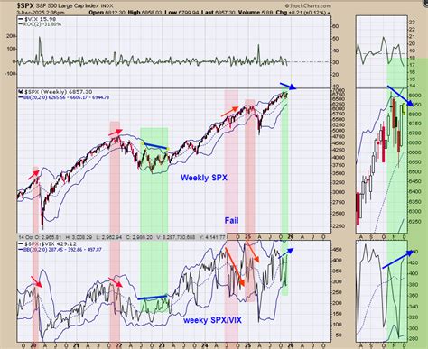 Sandp 500 Nears A Higher High As Vix Divergence Points To Continued