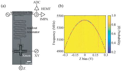 qubit system