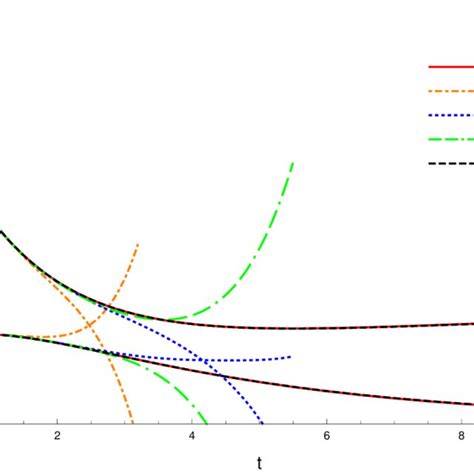 Comparison Between The Numerical Solution Red Line The Fifth Order
