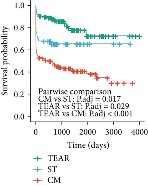 Kaplan Meier Survival Curve Analysis A Patients With Acute Aortic