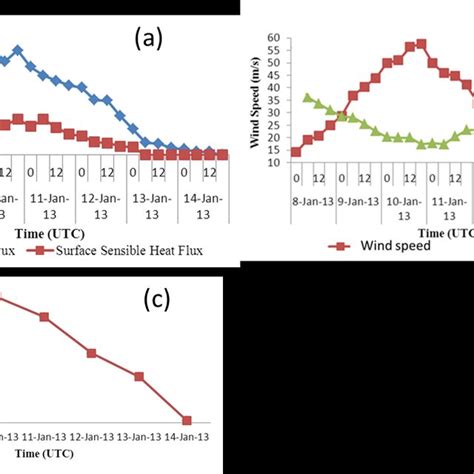 A Surface Heat Fluxes B Wind Speed And Pressure Derived From