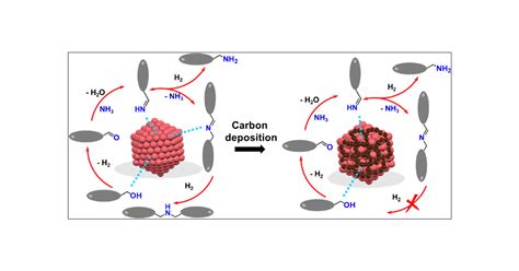 Catalyst Deactivation For Enhancement Of Selectivity In Alcohols