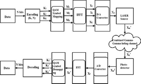 Block Diagram Of Ofdm Fso System In Terms Of Block Error Rate