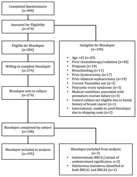 Antimüllerian hormone levels are lower in BRCA mutation carriers Abstract Europe PMC