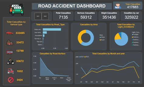 Deepa G On Linkedin Roadsafety Dataanalysis Powerbi Accidentprevention Datadrivendecisions