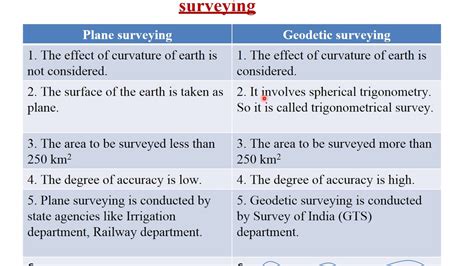 Surveying Ii Difference Between Plane And Geodetic Survey Youtube
