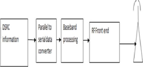 Figure 1 From Design Of Fm 0 And Manchester Encoder And Decoder For