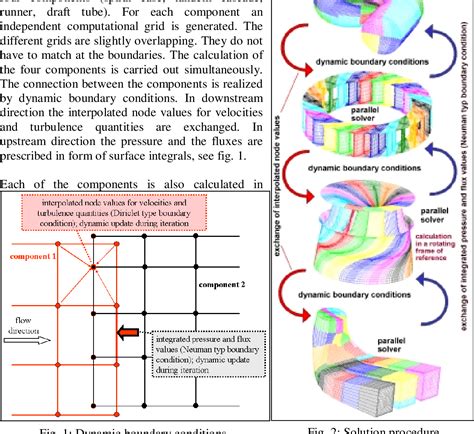 Figure 1 From Numerical Simulation Of A Complete Francis Turbine Including Unsteady Rotor