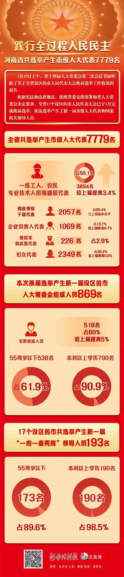 河南省共选举产生市级人大代表7779名 表彰 中央政法委 任免