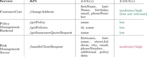Data Attributes Excessively Exposed By Lakeside Mutual Apis Download