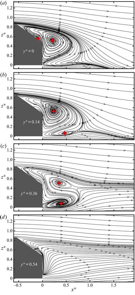 Flow Structure Around A Low Drag Ahmed Body Journal Of Fluid