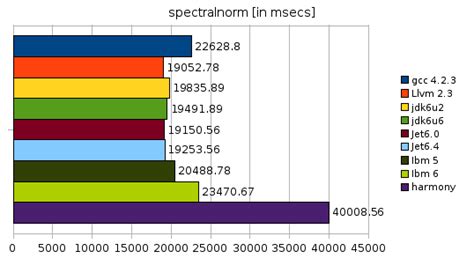 update for java benchmark stefan krause blog