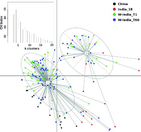 Pcoa Sub Clustering Of Samples In Cluster 2 Depicted In Fig 3 Download Scientific Diagram