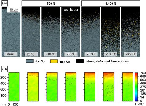 Ebsd Phase Maps A And Hardness Mappings B Of The Surface Near Area