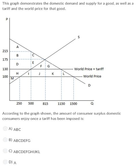 Solved This Graph Demonstrates The Domestic Demand And