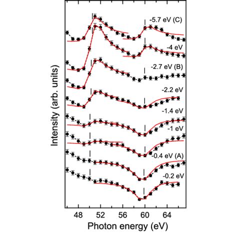 Color Online The Constant Initial State Spectra Of The Vb Features At
