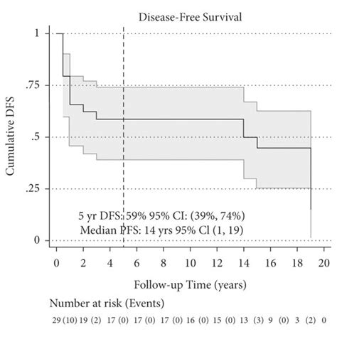 Disease Free Survival Kaplanmeier Estimate Of Disease Free Survival