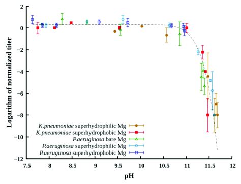 The Dependence Of The Bacterial Titer In The Bacterial Dispersion