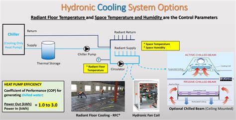 Hydronic Cooling Systems Modern Hydronic Heating And Cooling By John