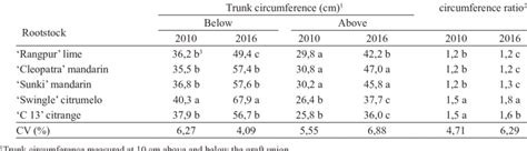 Trunk Circumference Below And Above The Grafting Line And The Ratio Of Download Scientific