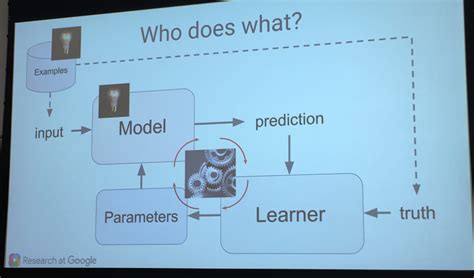 How Machine Learning Works As Explained By Google