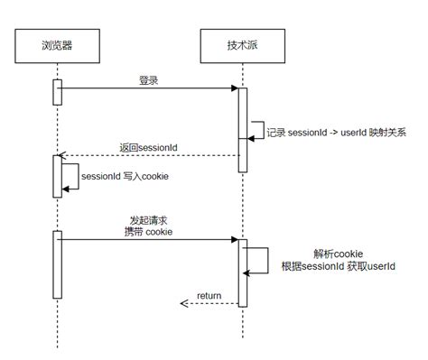 对标大厂的技术派详细方案设计 Csdn博客