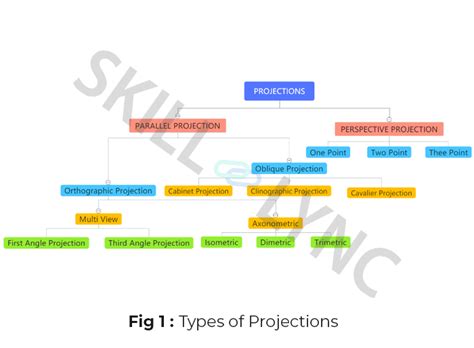 What Is Cad Drafting Learn Everything About The Projections Methods