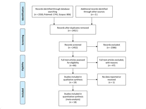 Prisma Flowchart Of The Selection Procedure Download Scientific