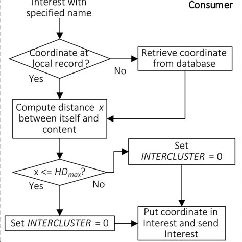 The Procedure Of The Consumer Algorithm Download Scientific Diagram