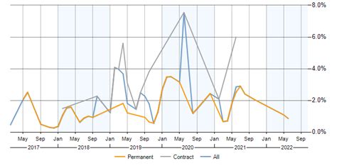 Webpack Jobs In Southampton Co Occurring Skills And Salary Benchmarking