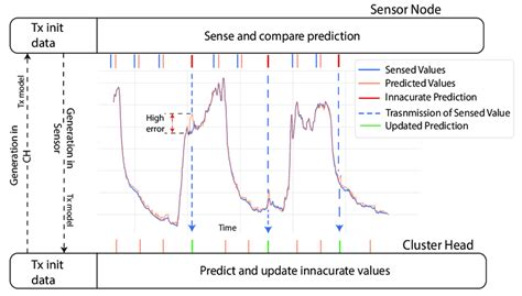 Dual Prediction Scheme Operating On A Wireless Sensor Network