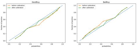 neural network calibration with keras by marco cerliani towards