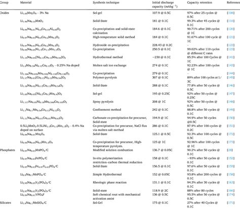 Na Incorporated Cathode Materials With Their Synthesis Techniques And Download Scientific