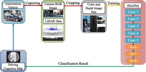 Figure 3 From Object Classification Using Cnn Based Fusion Of Vision