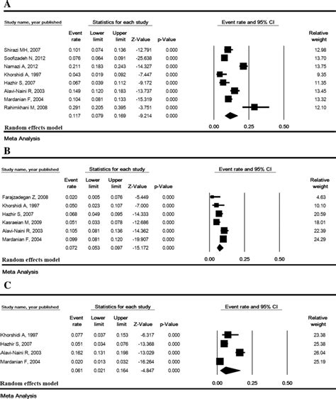 Prevalence Of Asymptomatic Bacteriuria In The First A Second B And Download Scientific