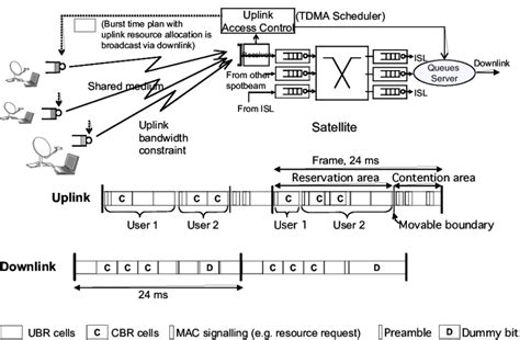Concept Of The Mac Protocol For Atm Via Satellite Download Scientific Diagram