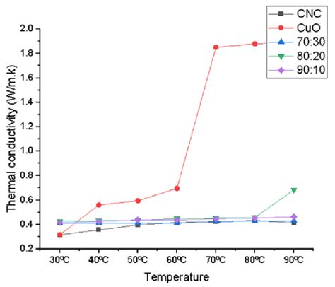 Thermal Conductivity For 30 O C To 90 O C Download Scientific Diagram