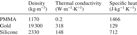 Multiphysics Simulation Parameters Download Table