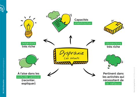 Ressources Le Livret Sur Les Troubles Dys Enfin Disponible Artofit