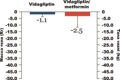 Effectiveness Safety And Tolerability Of Vildagliptin Or Vildagliptinmetformin Combination In