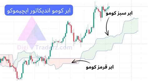 آموزش اندیکاتور ایچیموکو 🌟بررسی اجزای ایچیموکو [ichimoku]