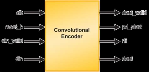 Convolutional Encoder IP Core