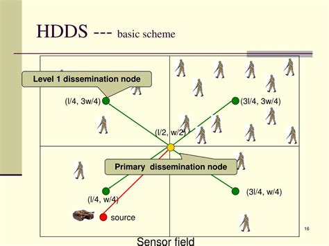 Ppt Hierarchical Data Dissemination Scheme For Large Scale Sensor Networks Powerpoint