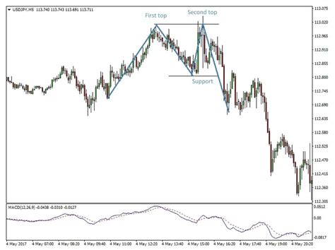 Forex Chart Patterns Forexmn