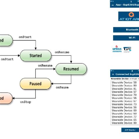 Life Cycle Of An Android Application And The Screens Developed For The Download Scientific
