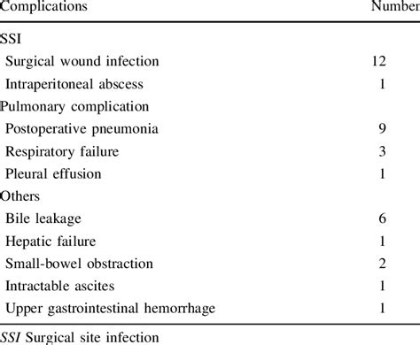 Postoperative Complications After Hepatectomy Download Table